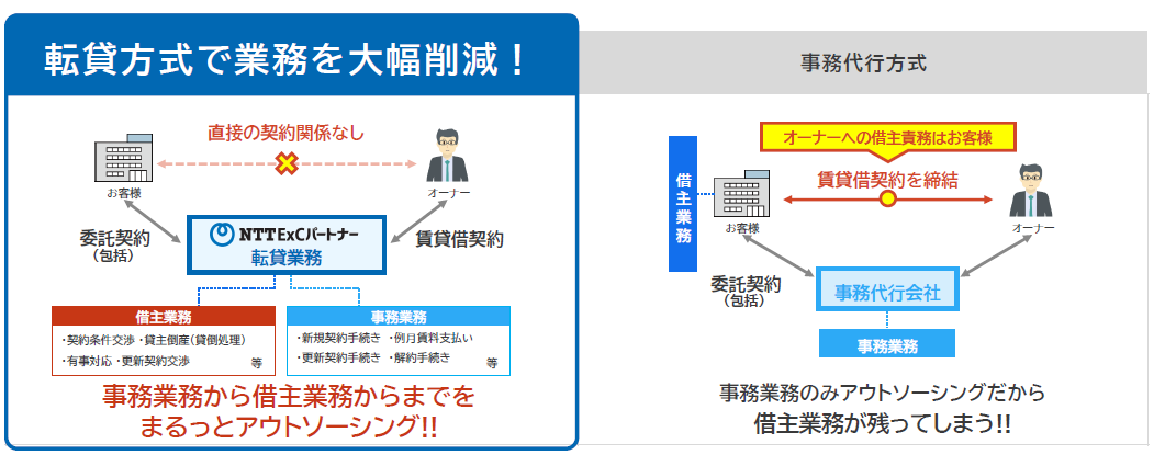 社宅管理代行サービス「teNta Ace（テンタエース）」｜株式会社NTT ExCパートナー｜社宅代行のサービス詳細 | 『日本の人事部』